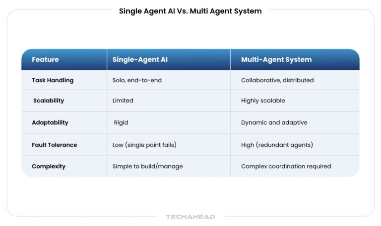 Real-Time Multi-Agent Collaboration: Applications & Future Trends