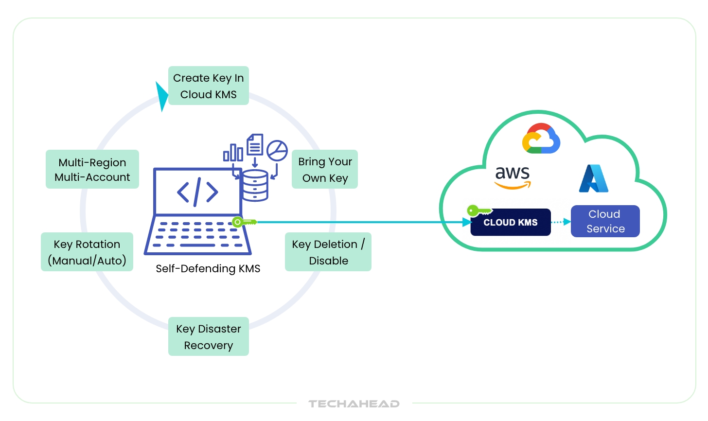 Why Multicloud Key Management as a Service Is the Future of Enterprise Encryption
