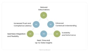 Hybrid RAG Architecture: Definition, Benefits and Use Cases