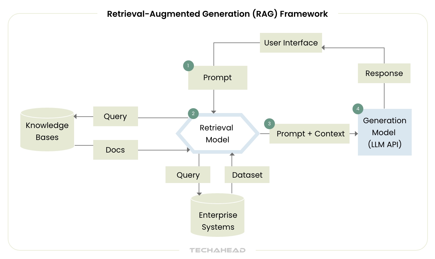 Hybrid RAG Architecture: Definition, Benefits and Use Cases