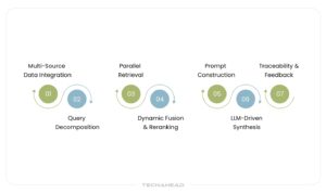 Hybrid RAG Architecture: Definition, Benefits and Use Cases