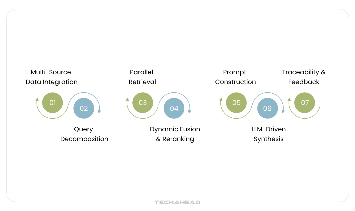 Hybrid RAG Architecture: Definition, Benefits and Use Cases