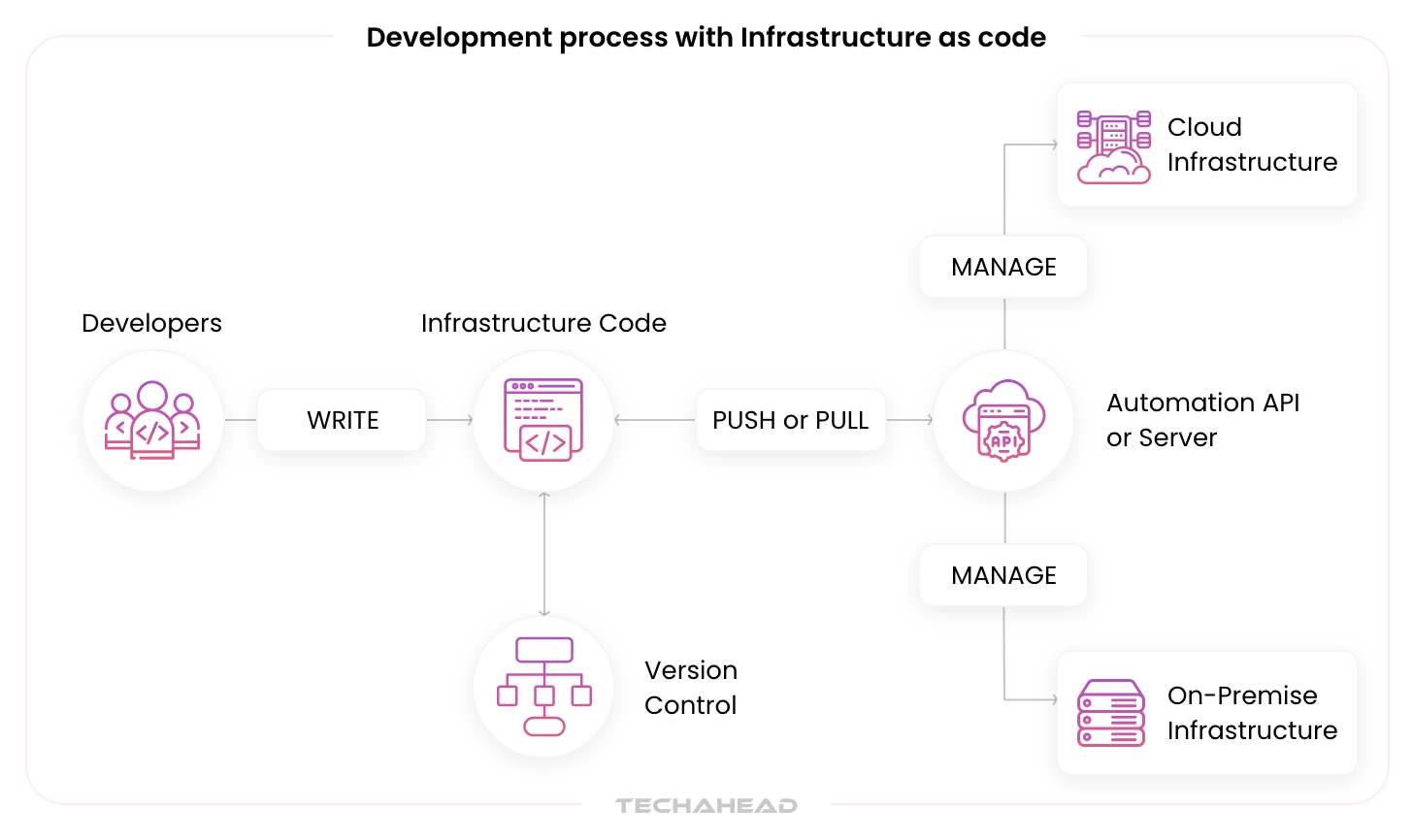 7 Key Benefits of Cloud Automation with Infrastructure as Code