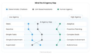 How is Agentic AI Transforming Enterprise Mobile Apps?