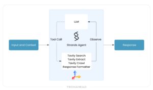 Google ADK vs AWS Strands: Which AI Agent Platform Wins?