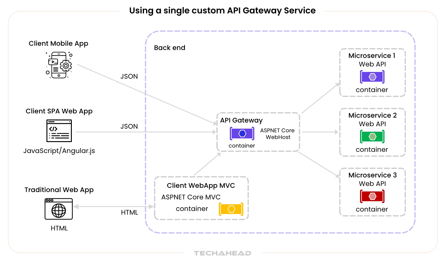 Microservices, APIs, Containers: Key Insights for Business Success
