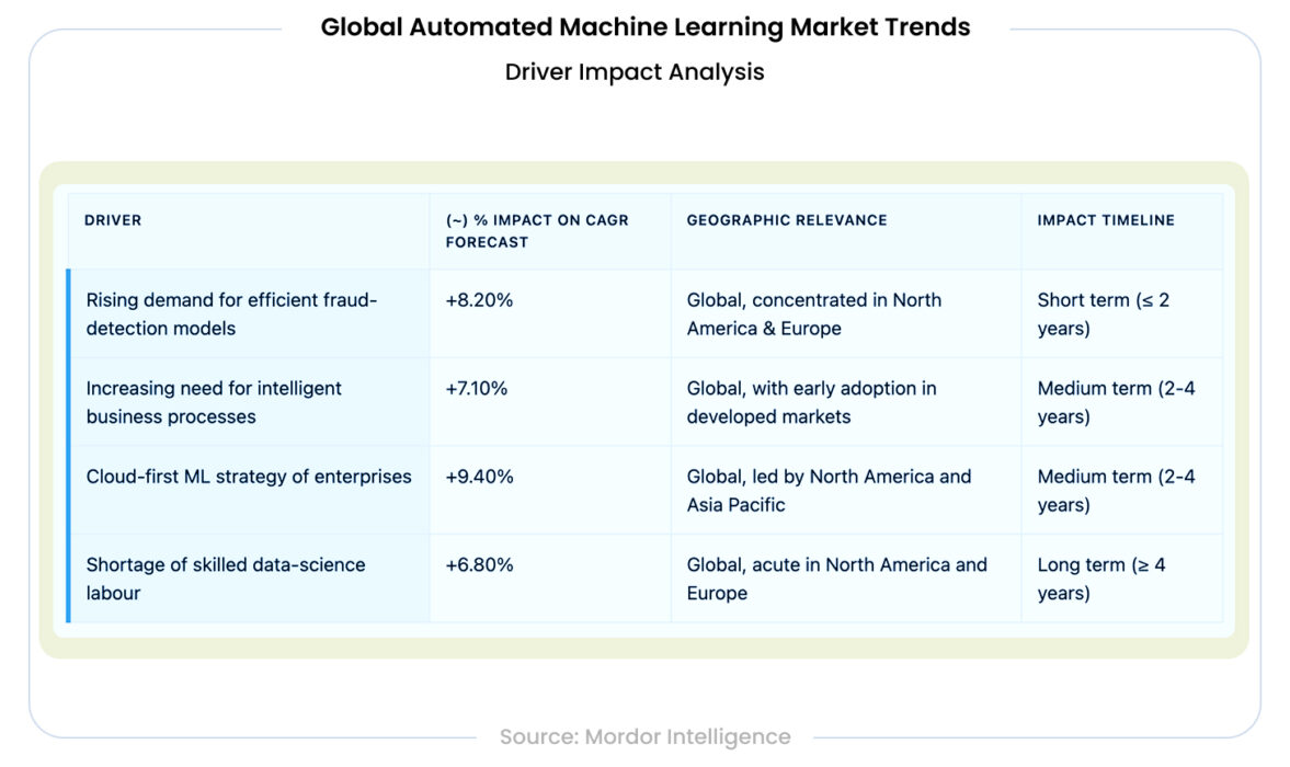 How AutoML is Democratizing Machine Learning?