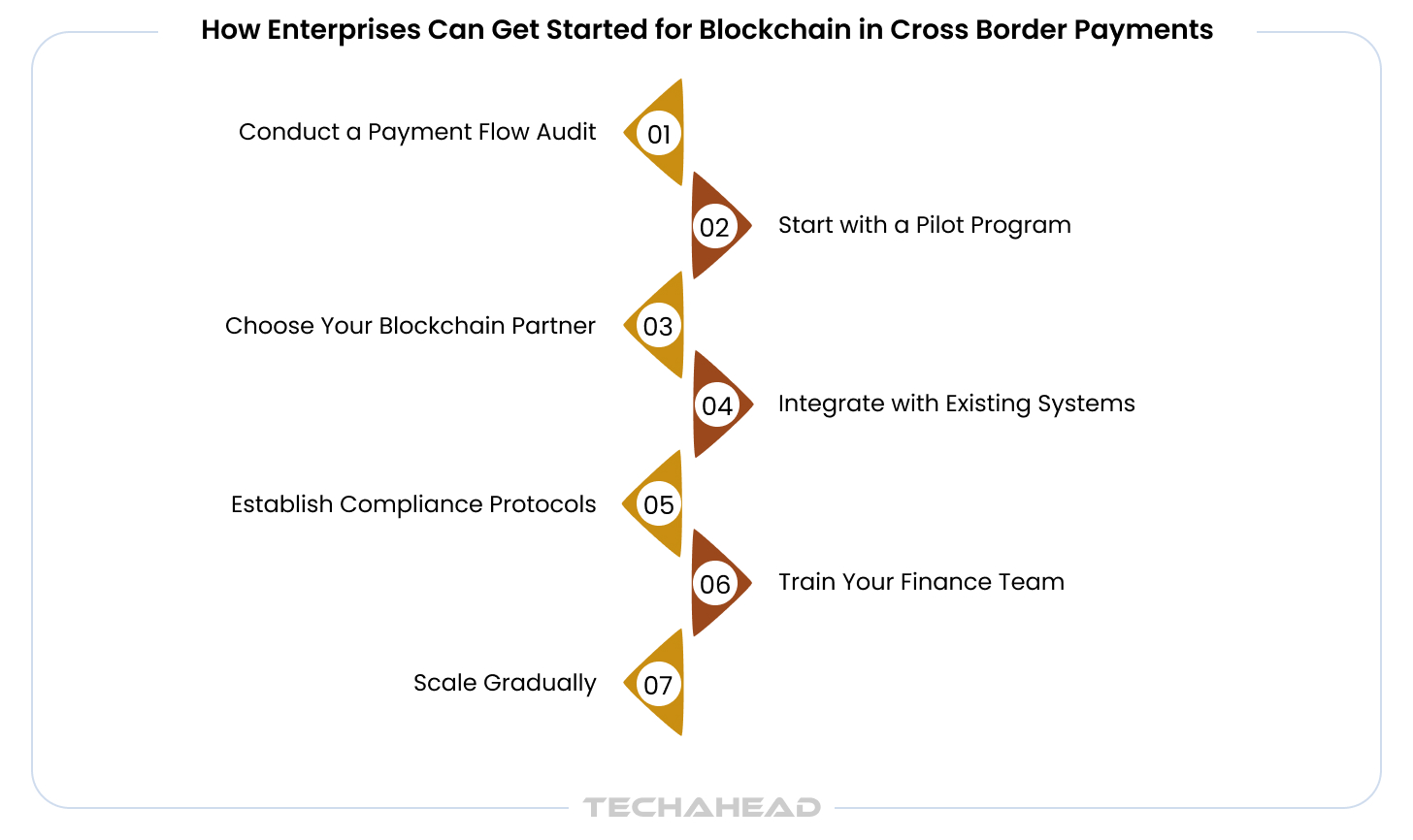 Why Enterprises Choose Blockchain for Global Payments?