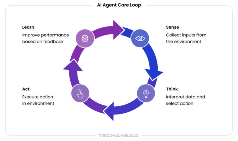 Understanding the Agent Loop: Designing Smarter Agentic AI Systems
