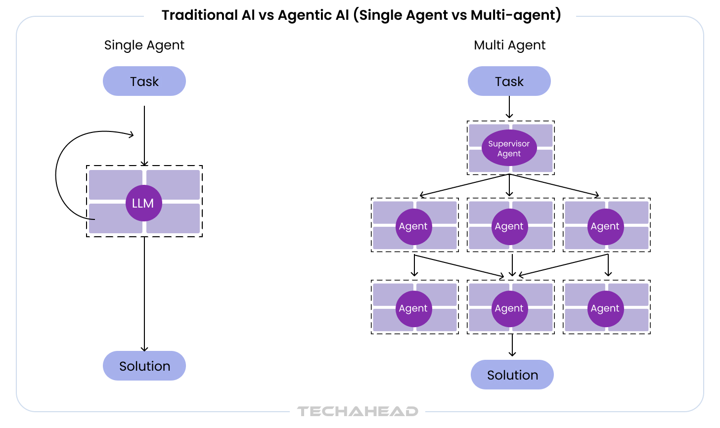 Understanding the Agent Loop: Designing Smarter Agentic AI Systems