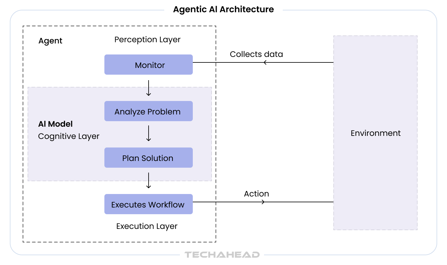 Understanding the Agent Loop: Designing Smarter Agentic AI Systems