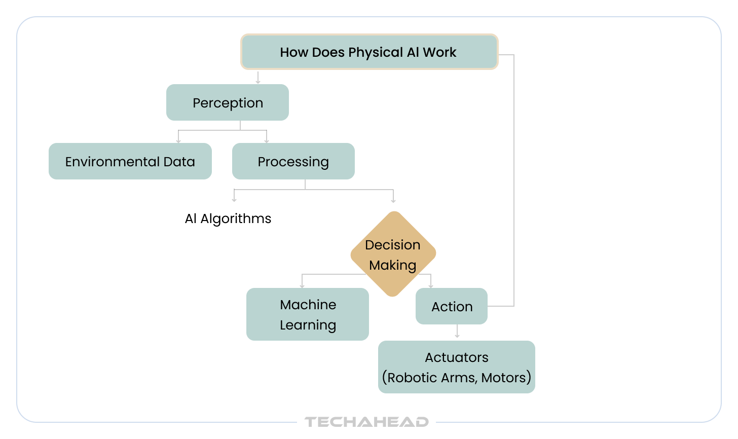 Physical AI in Manufacturing: Real-World Integration